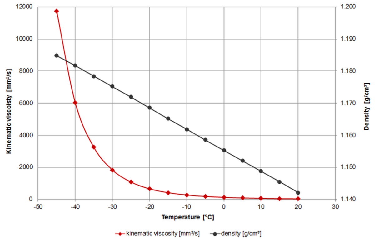 Viscosity of Automotive antifreeze – viscosity table and viscosity ...