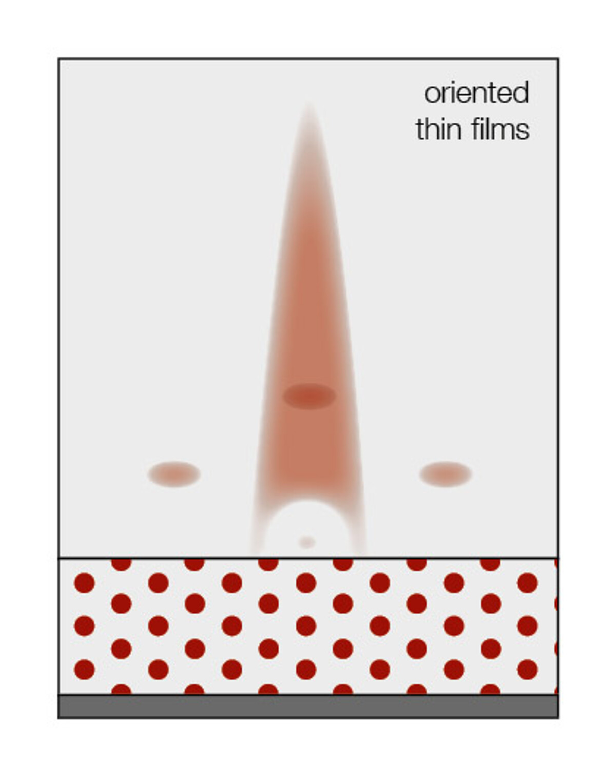 Grazing-incidence small-angle X-ray scattering (GISAXS) | Anton Paar Wiki