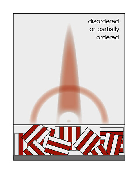 Grazing-incidence small-angle X-ray scattering (GISAXS) | Anton Paar Wiki
