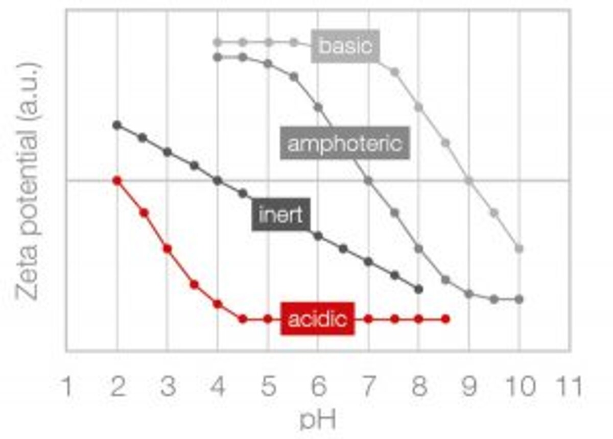 Zeta Potential I: Principles | Anton Paar Wiki