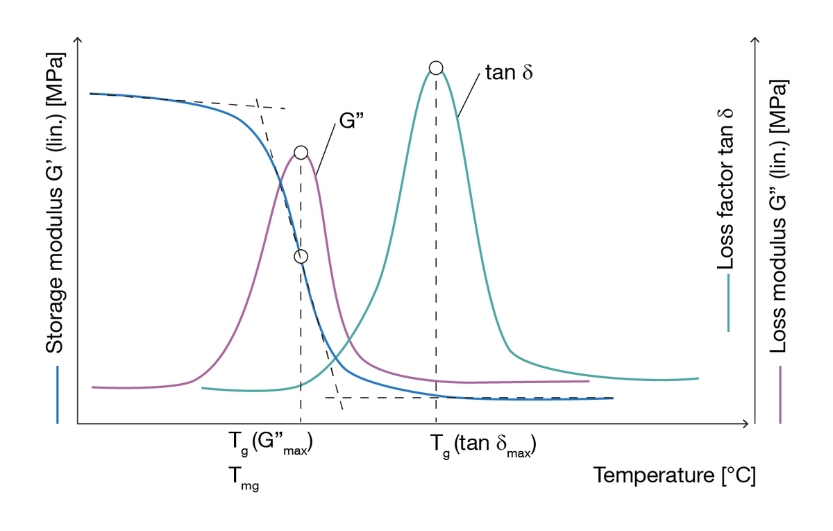 Basics of Thermal Analysis | Anton Paar Wiki