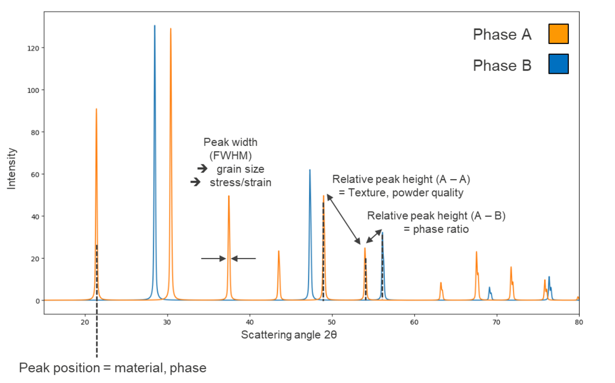 Diffraction des rayons X (DRX) | Anton Paar Wiki