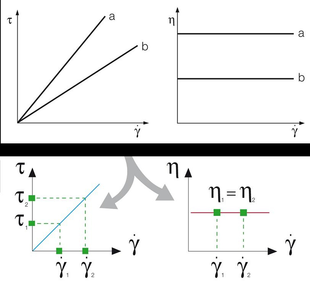 Flow curve and yield point determination with rotational viscometry ...