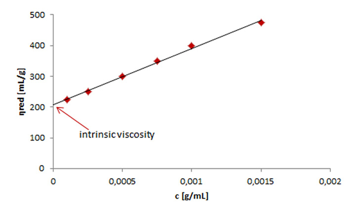Intrinsic Viscosity Determination | Anton Paar Wiki