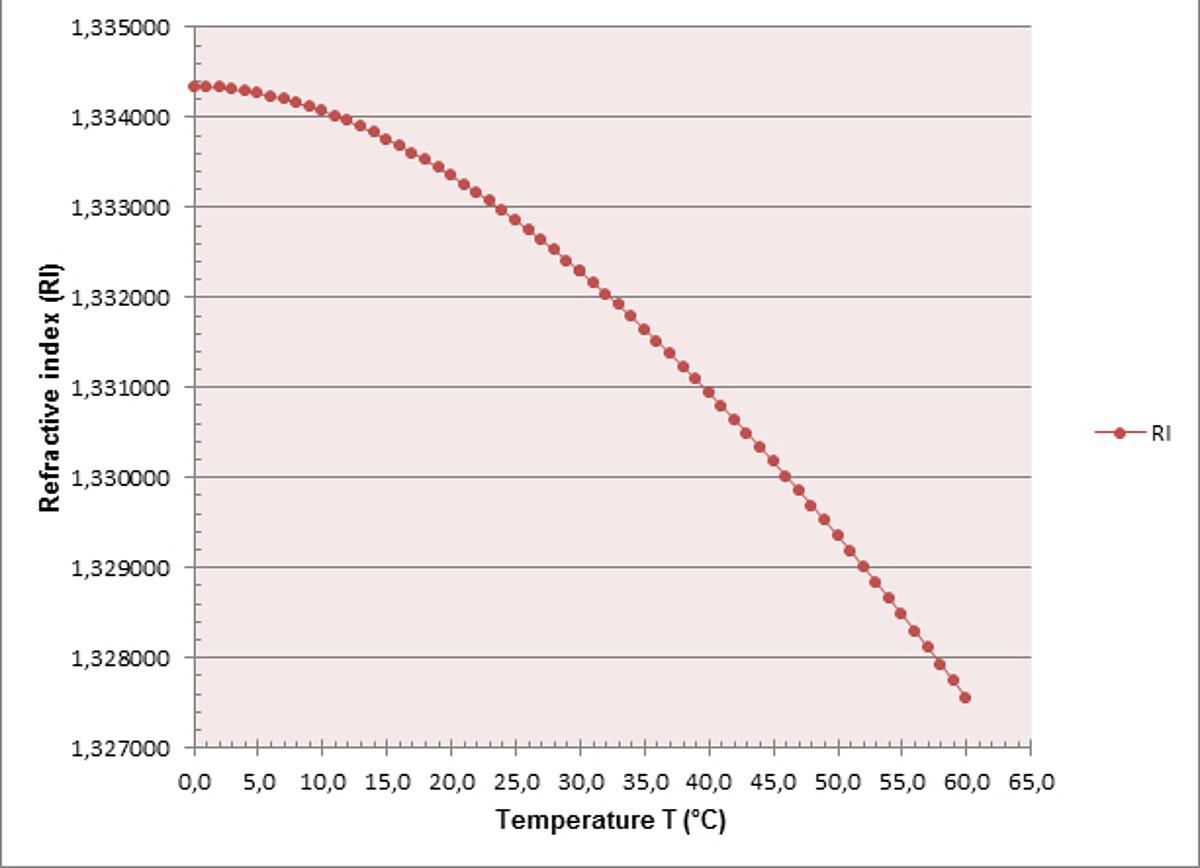 Notions de base de réfractométrie | Anton Paar Wiki