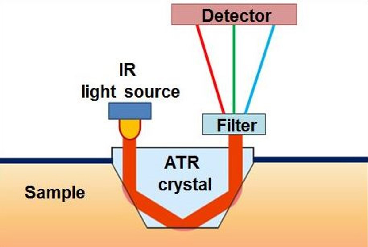 Quantum Tunneling | Anton Paar Wiki