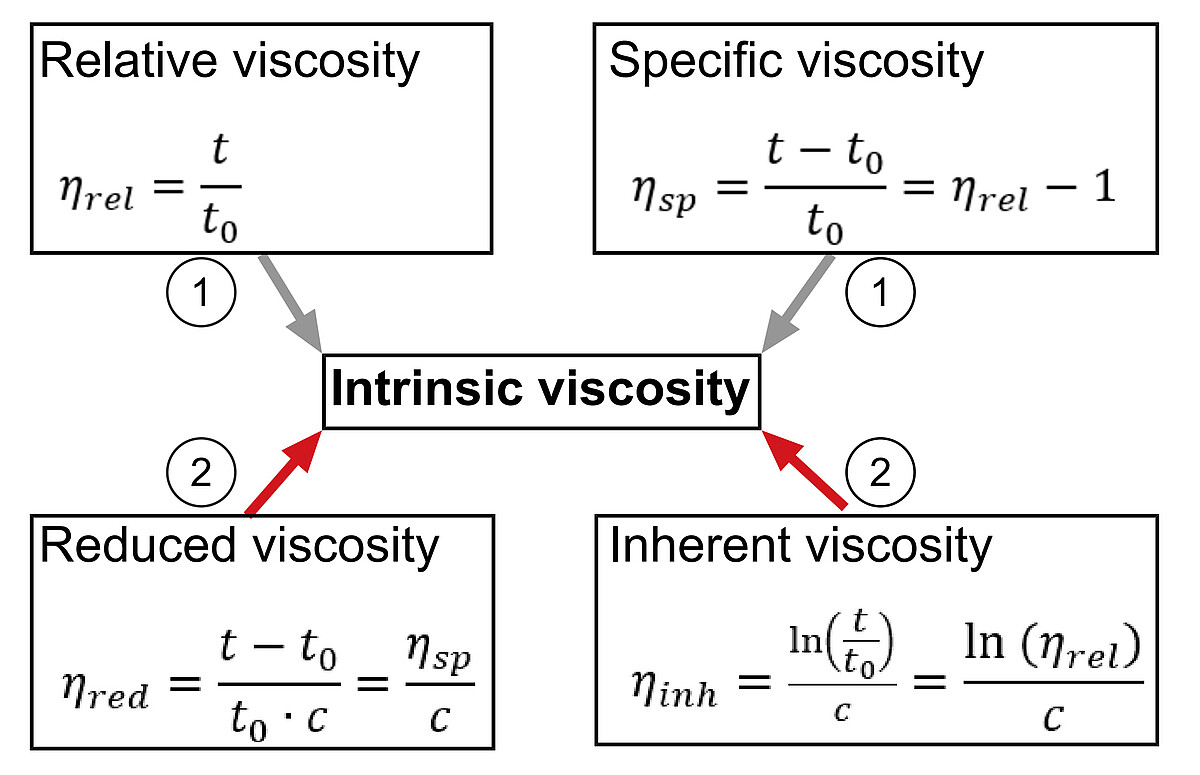 Intrinsic Viscosity Determination | Anton Paar Wiki