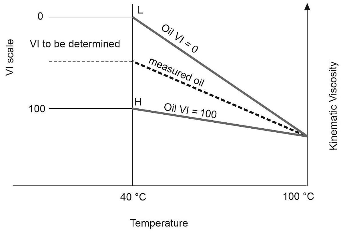 Viscosity index | Anton Paar Wiki