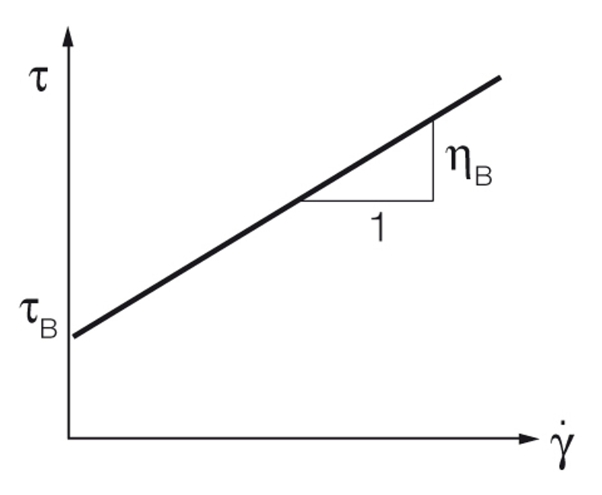 Flow curve and yield point determination with rotational viscometry ...