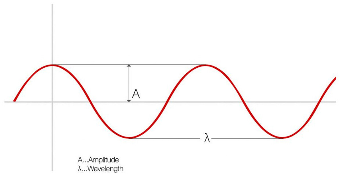 Basics of waves | Anton Paar Wiki