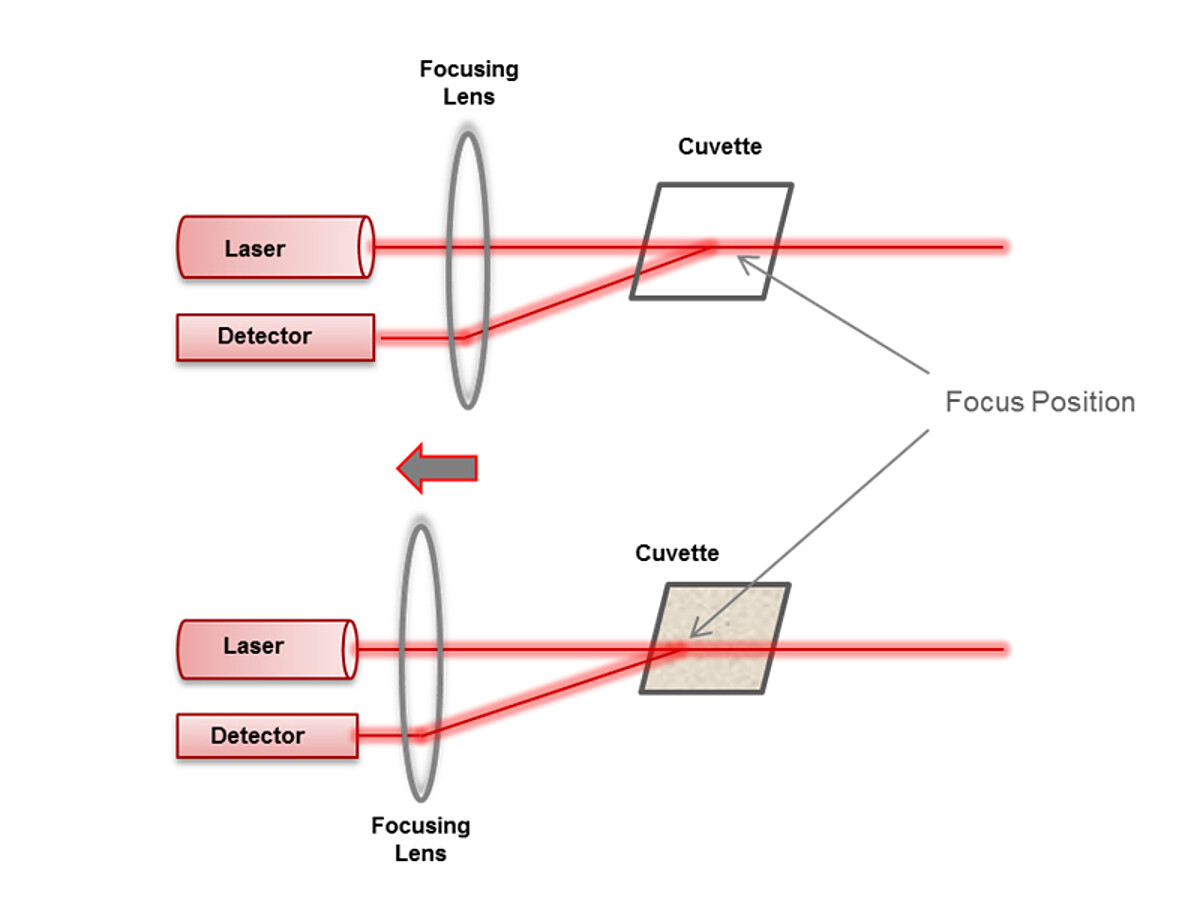 The principles of dynamic light scattering | Anton Paar Wiki