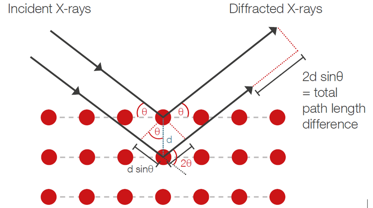 Diffraction des rayons X (DRX) | Anton Paar Wiki