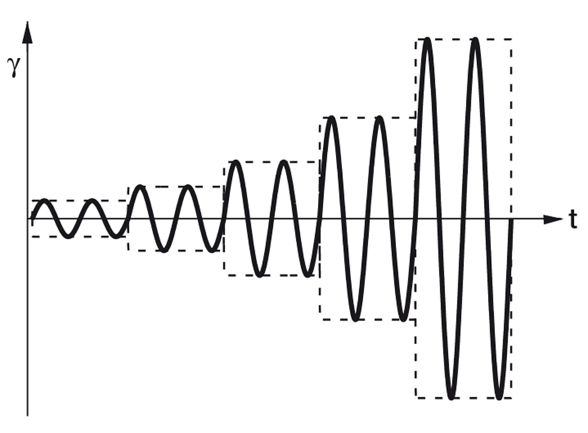 Basics of rheology | Anton Paar Wiki