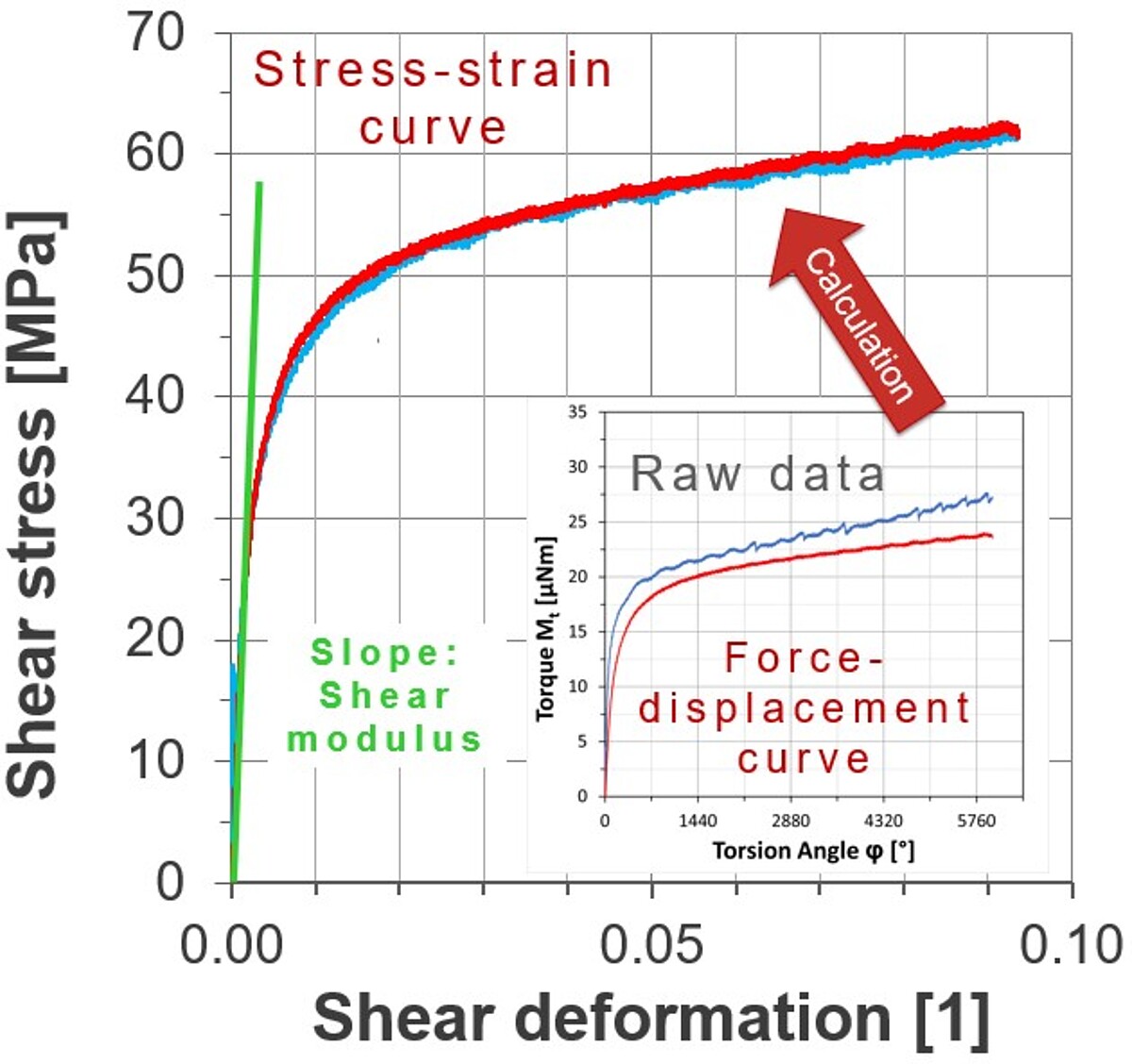 Mechanical Testing Methods | Anton Paar Wiki