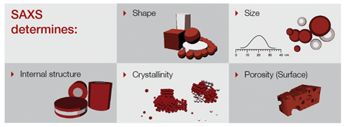 SAXS nanostructure analysis :: Anton Paar Wiki